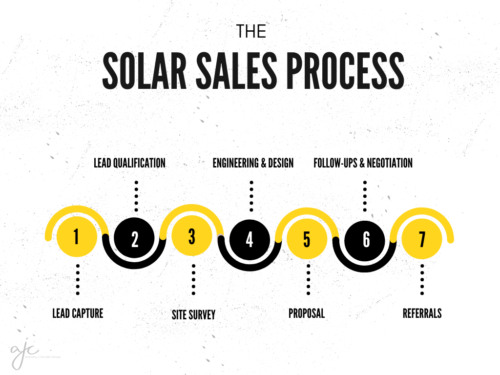 Your Guide to the Solar Sales Process - Anthony J. Conklin | Solar ...